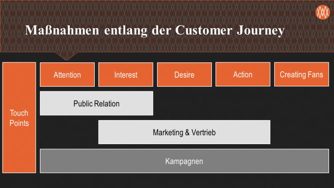 Customer Journey Communications - Weber & Weber Communications